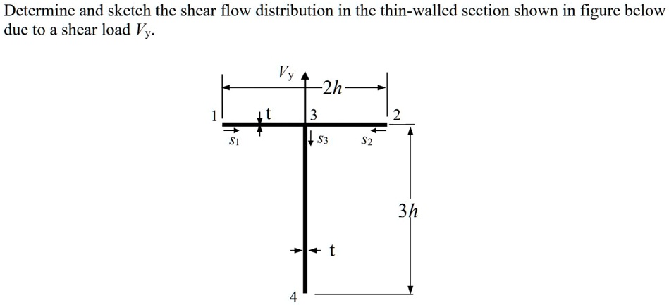 SOLVED: Determine and sketch the shear flow distribution in the thin ...