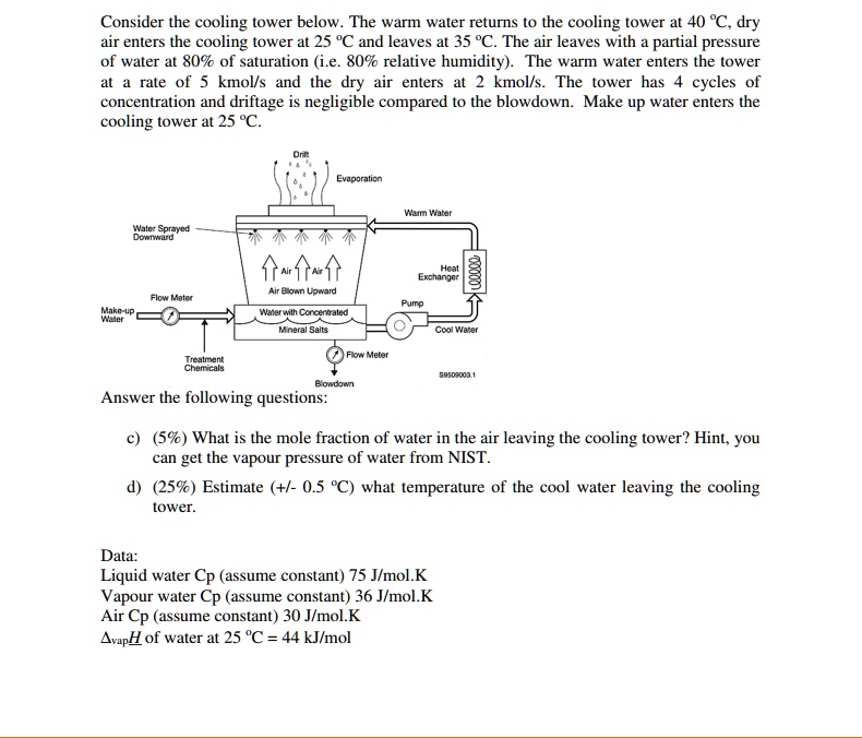 Consider the cooling tower below. The warm water returns to the cooling ...