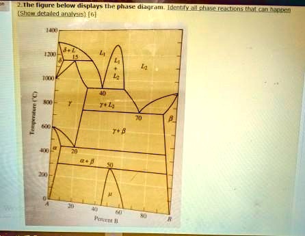 2. The figure below displays the phase diagram. Identify all phase ...