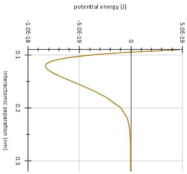 SOLVED: The graph shows the potential energy of a system. Imagine the two atoms are in a bound ...