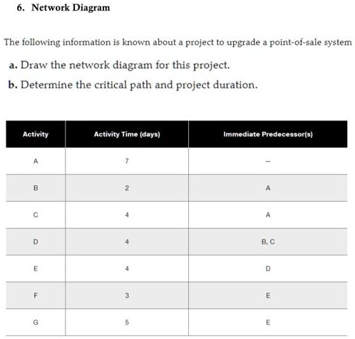 6. Network Diagram The following information is known about a project to upgrade a point-of-sale ...