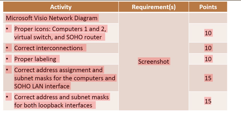 SOLVED: Texts: Activity Requirements Points Microsoft Visio Network ...