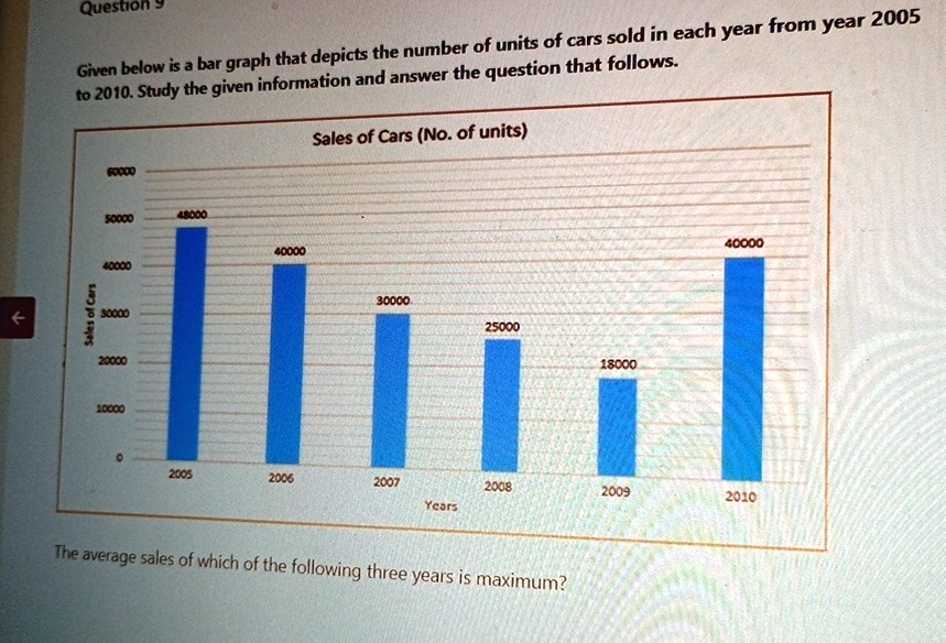 question given below is a bar graph that depicts the number of units of cars sold in each year ...