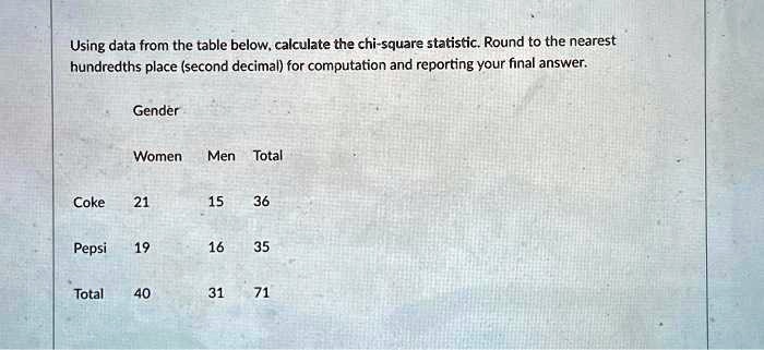 SOLVED: Using data from the table below, calculate the chi-square statistic. Round to the ...