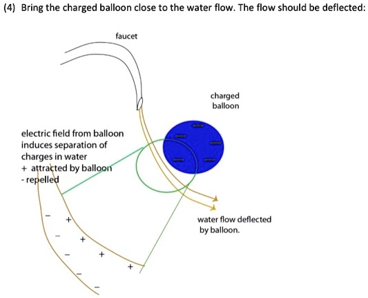 SOLVED: Bring the charged balloon close to the water flow. The flow ...