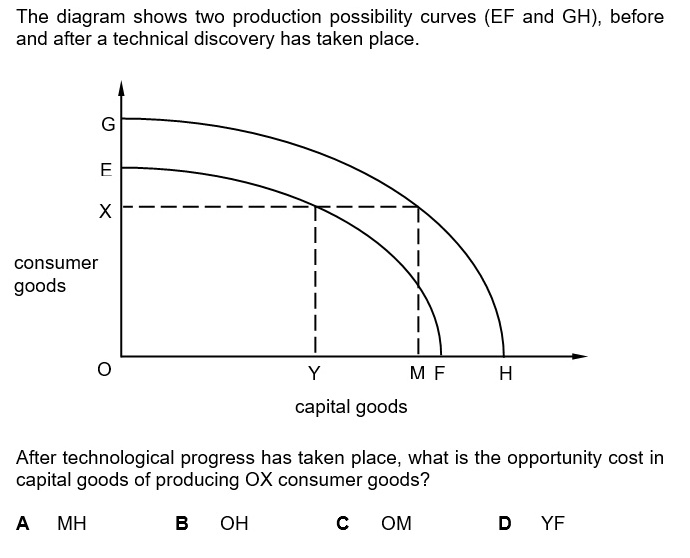 The diagram shows two production possibility curves (EF and GH), before ...