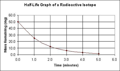 Mass Remaining (mg) Half-Life Graph of a Radioactive...