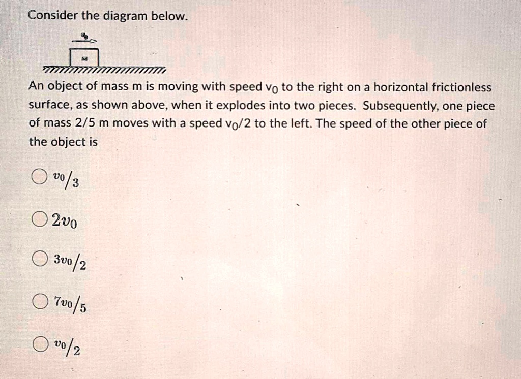 SOLVED: Consider the diagram below An object of mass m is moving with speed vo to the right on a ...