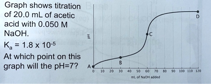 SOLVED: Graph shows titration of 20.0 mL of acetic acid with 0.050 M NaOH: Ka 1.8 X 10-5 At ...