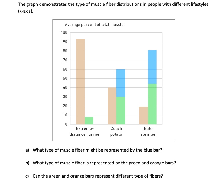 The graph demonstrates the type of muscle fiber distributions in people ...