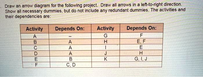 SOLVED: Draw an arrow diagram for the following project. Draw all ...