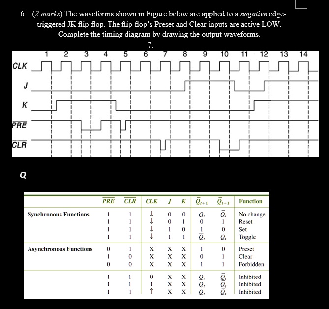 SOLVED: (2 marks) The waveforms shown in Figure below are applied to a negative edge triggered ...