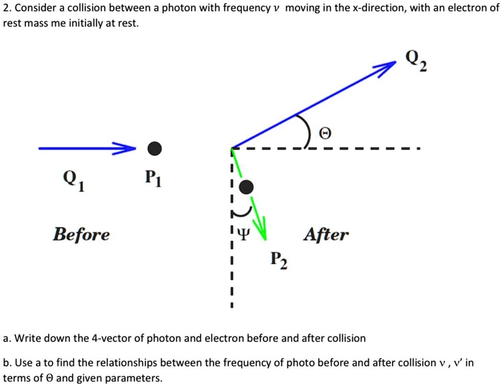 SOLVED: Consider a collision between a photon with frequency v moving ...