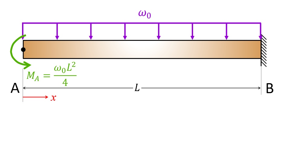 a cantilevered prismatic beam has a concentrated moment applied to the ...