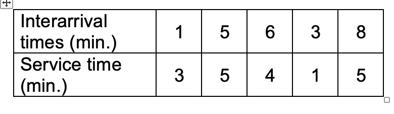 Interarrival times (min.) Service time (min.) 1 5 6 3 8 3 5 4 1 5