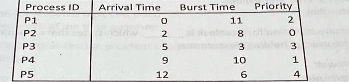 consider the set of 5 processes whose arrival time burst time and priority are given ...