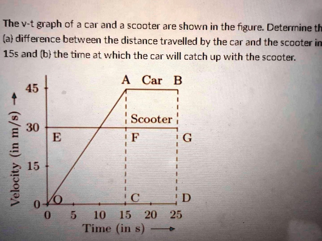 the v t graph of a car and a scooter are shown in the figure deterrine ...