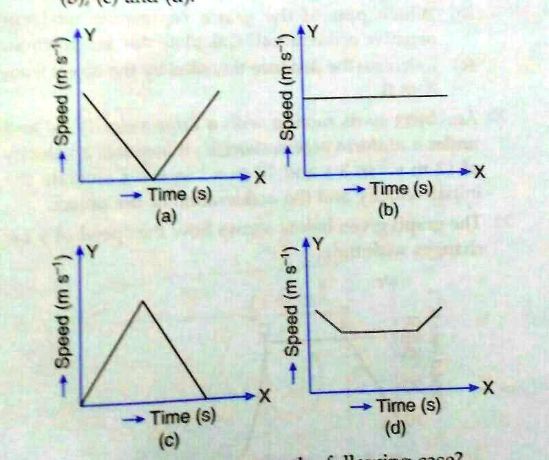 SOLVED: 12. Four speed-time graphs are shown below in Fig. (a), (b), (c ...