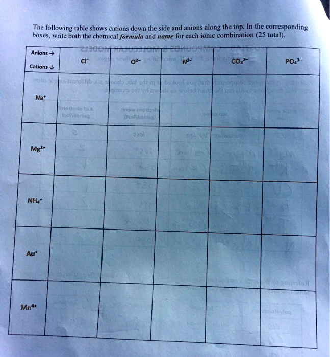 SOLVED: The following table shows cations down the side and anions along the top. In the ...