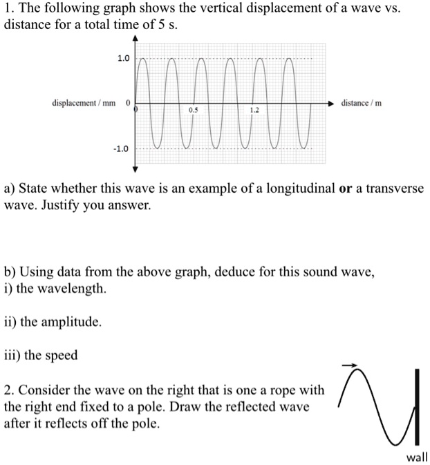 1. The following graph shows the vertical displacement of a wave vs ...