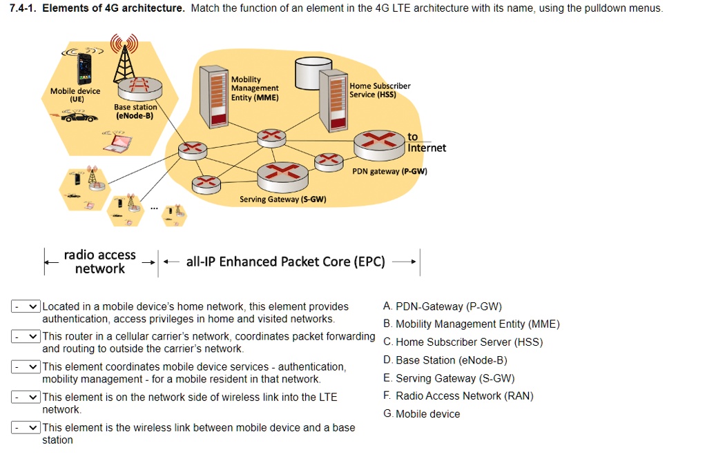 7.4-1. Elements of 4G architecture. Match the function of an element in ...