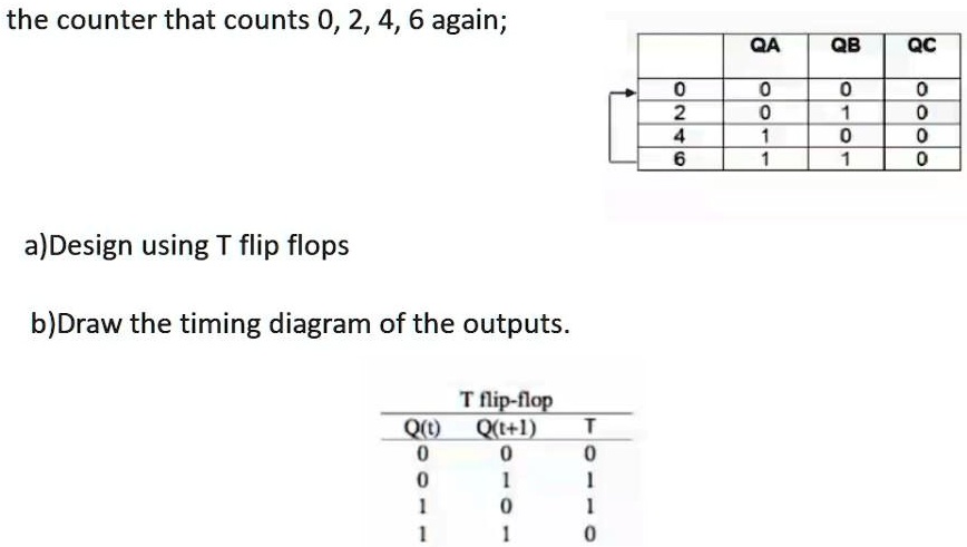 Solved The Counter That Counts 0 2 4 6 Again Qa Qb Qc A Design Using T Flip Flops B Draw