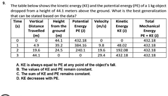SOLVED: The table below shows the kinetic energy (KE) and the potential ...