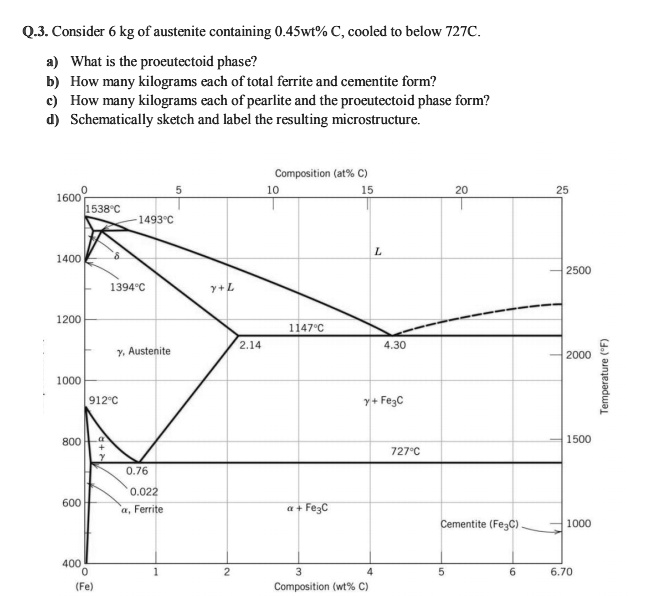 SOLVED: Q.3. Consider 6 kg of austenite containing 0.45 wt% C, cooled ...
