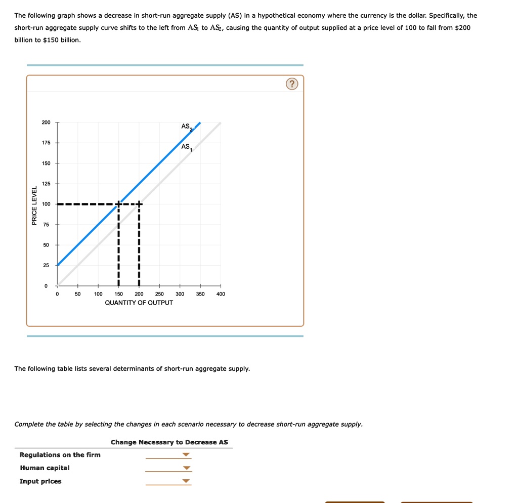 The following graph shows a decrease in short-run aggregate supply (AS ...
