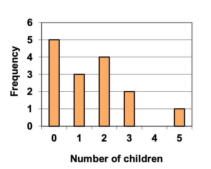 A group of adults were asked how many children they have in their ...