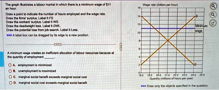 The graph illustrates a labour market in which there is a minimum wage ...
