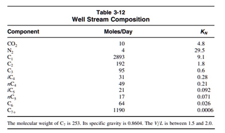 A well stream with the following data and with the data shown in Table ...
