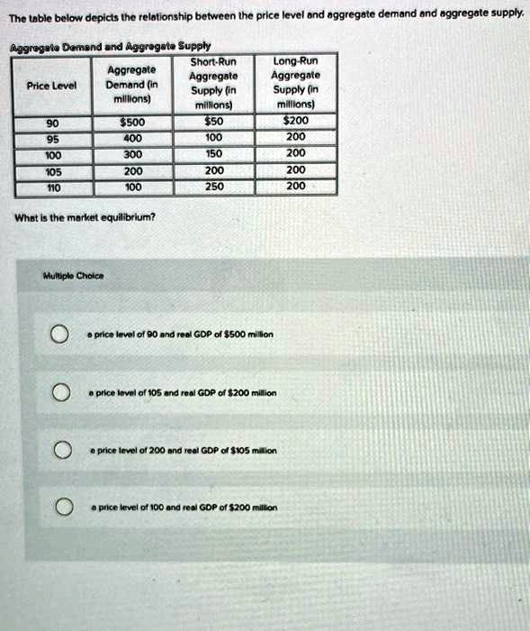 SOLVED: The table below depicts the relationship between the price ...