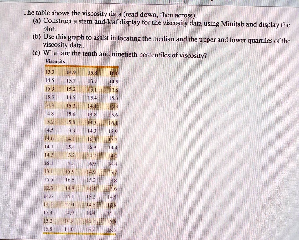 the table shows the viscosity data read down then across a construct a ...