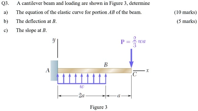 SOLVED: A cantilever beam and loading are shown in Figure 3. Determine: a) The equation of the ...