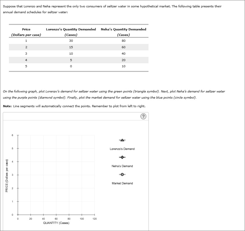 Suppose that Lorenzo and Neha represent the only two consumers of ...