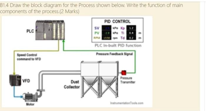 B1.4 Draw the block diagram for the Process shown below. Write the function of main components ...