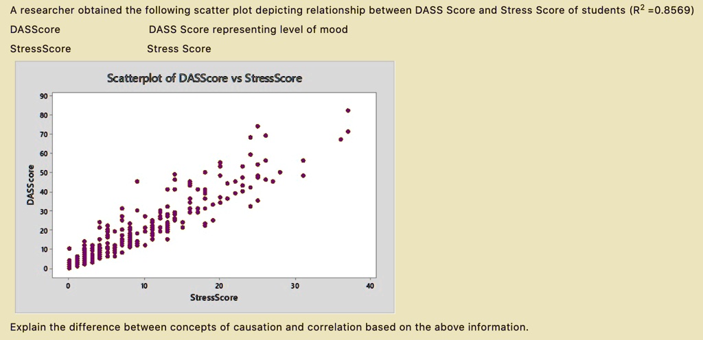a researcher obtained the following scatter plot depicting relationship ...