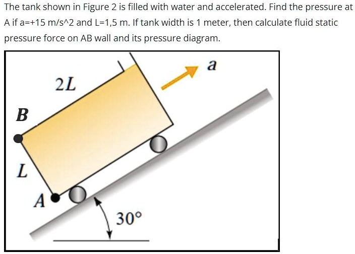 The tank shown in Figure 2 is filled with water and accelerated. Find ...