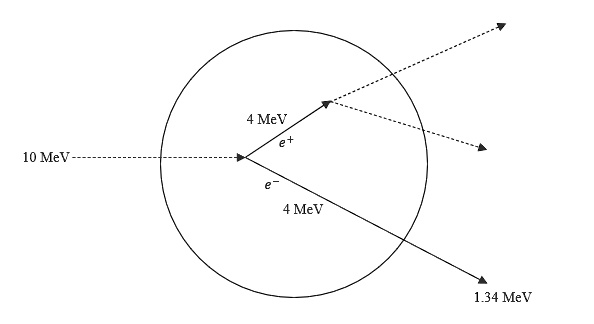 10 MeV 4 MeV e^+e^-4 MeV 1.34 MeV