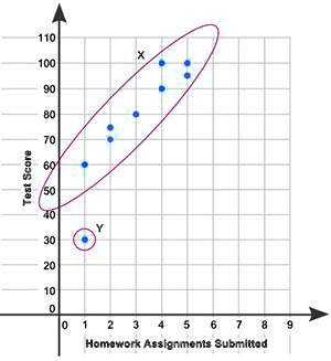 SOLVED: (06.01) The scatter plot shows the relationship between the number of homework ...