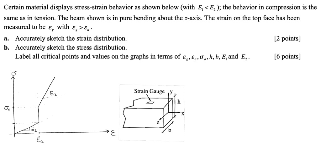 Certain material displays stress-strain behavior as shown below (with ...