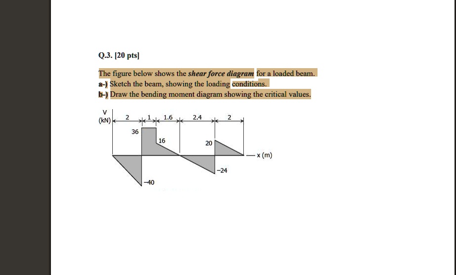 SOLVED: The figure below shows the shear force diagram for a loaded beam. a) Sketch the beam ...