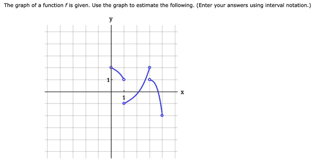The graph of a function f is given. Use the graph to estimate the ...