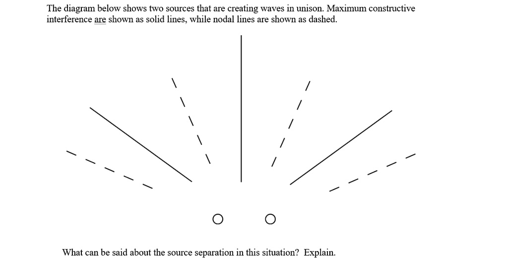The diagram below shows two sources that are creating waves in unison ...