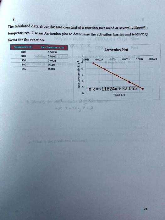 the tabulated data show the rate constant of reaction measured at several different temperatures ...