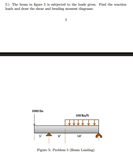 SOLVED: 5.) The beam in figure 5 is subjected to the loads given. Find ...