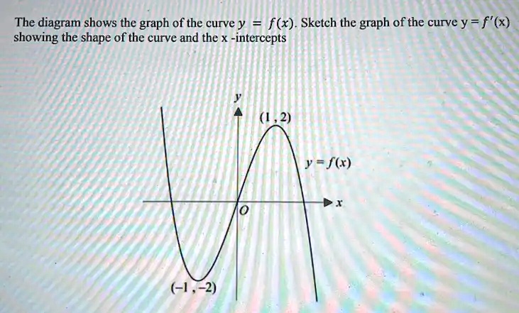SOLVED: The diagram shows the graph of the curve y f(x) Sketch the graph of the curve y = f' (x ...