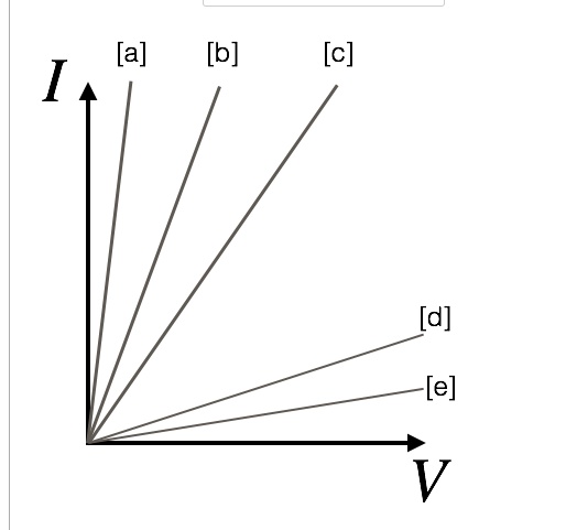 SOLVED: Comparing the schematic current-voltage curves provided below ...