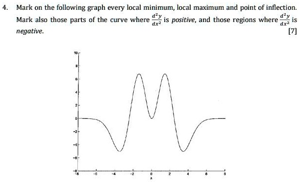 mark on the following graph every local minimum local maximum and point ...